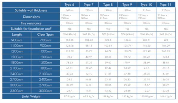 Lintels - Standard Range - Chesterfield Building Supplies
